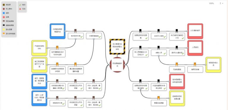 RiskCloud无忧风险云-BowTie领结图分析解决方案 | RiskCloud-无忧风险云