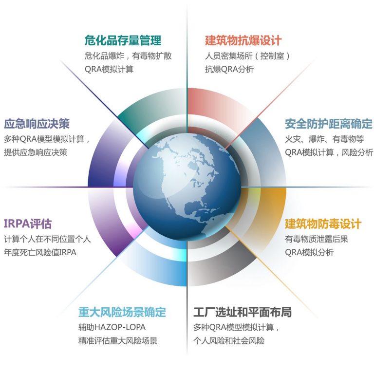 QRA抗爆/风险分析服务 | RiskCloud-无忧风险云
